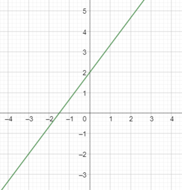 Finding Slope Given the Graph of a Line on a Grid Practice | Algebra ...