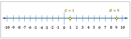 Finding the Distance Between 2 Integers on a Number Line Practice ...