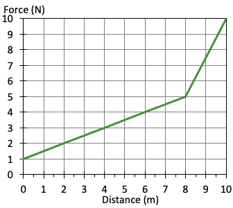 Finding Work from a Force versus Displacement Graph Practice | Physics ...