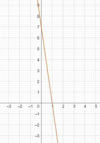 Finding the Intercepts Given a Graph of a Linear Function Practice ...