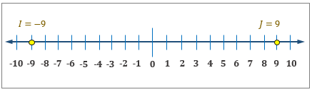 Finding the Distance Between 2 Integers on a Number Line Practice ...