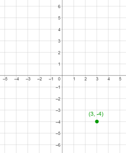 Reflecting a Point Across Both Coordinate Axes Practice | Algebra ...