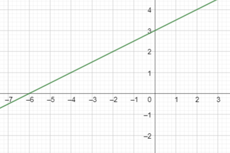 Graphing a Line Given its Equation in Slope-Intercept Form with a ...