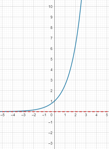 Graphing an Exponential Function and Its Asymptote in the Form F(x)=bx ...