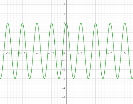 Sketching the Graph of y= a sin(bx+c) Practice | Trigonometry Practice ...
