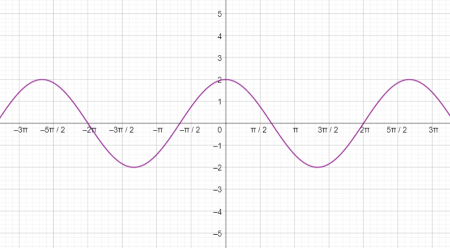 Sketching the Graph of y= a cos(bx) Practice | Trigonometry Practice ...