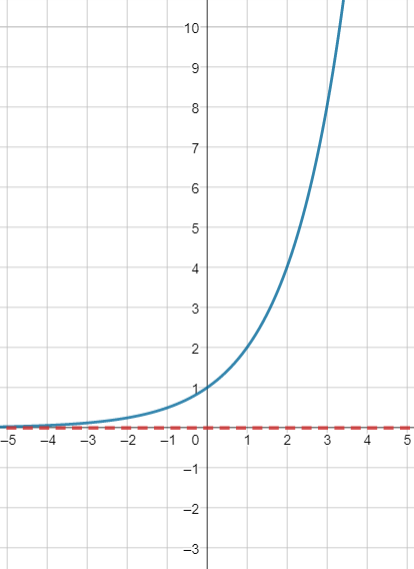 Graphing an Exponential Function and Its Asymptote in the Form F(x)=bx ...