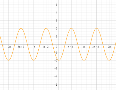 Sketching the Graph of y= a cos(bx+c) Practice | Trigonometry Practice ...
