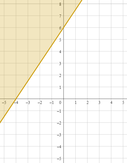 Graphing a Linear Inequality on a Plane Using Standard Form Practice ...