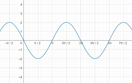 Sketching the Graph of y= a sin(x+c) Practice | Trigonometry Practice ...