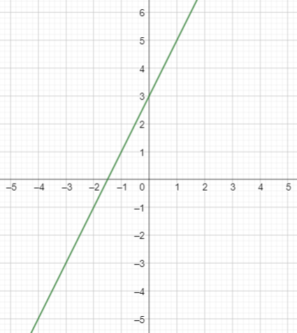 Graphing a Function of the Form F(x) = Ax + B as an Integer Slope ...