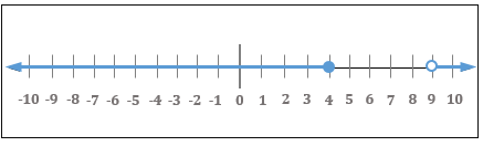 Graphing a Compound Inequality on the Number Line Practice | Algebra ...