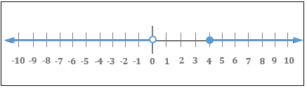 Graphing a Compound Inequality on the Number Line Practice | Algebra ...