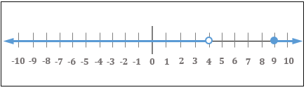 Graphing a Compound Inequality on the Number Line Practice | Algebra ...