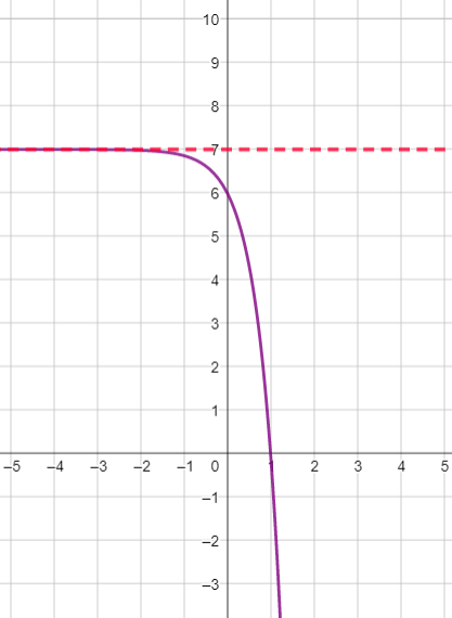 Graphing an Exponential Function and Its Asymptote in the Form F(x)=bx ...