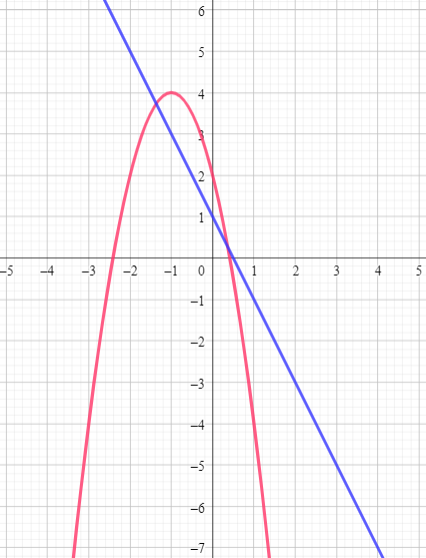 Graphically Solving a System of Linear and Quadratic Equations Practice ...