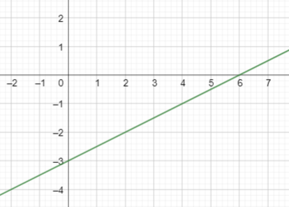 Graphing a Line Given its Equation in Slope-Intercept Form with a ...