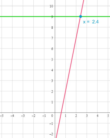 Solving a Linear Equation by Graphing Practice | Algebra Practice ...