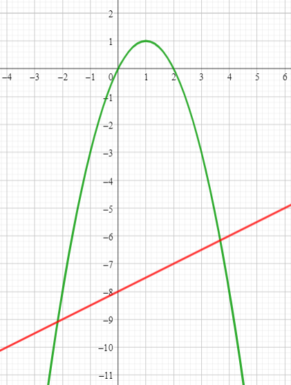 Graphically Solving a System of Linear and Quadratic Equations Practice ...