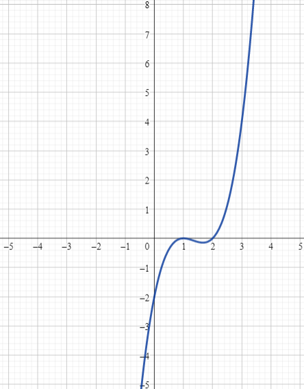 Using a Graphing Calculator to Find Zeros of a Polynomial Function ...