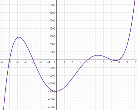 Using a Graphing Calculator to Find Zeros of a Polynomial Function ...