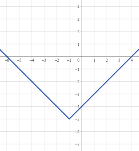 Translating the Graph of an Absolute Value Function with 2 Translations ...