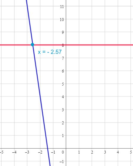 Solving a Linear Equation by Graphing Practice | Algebra Practice ...