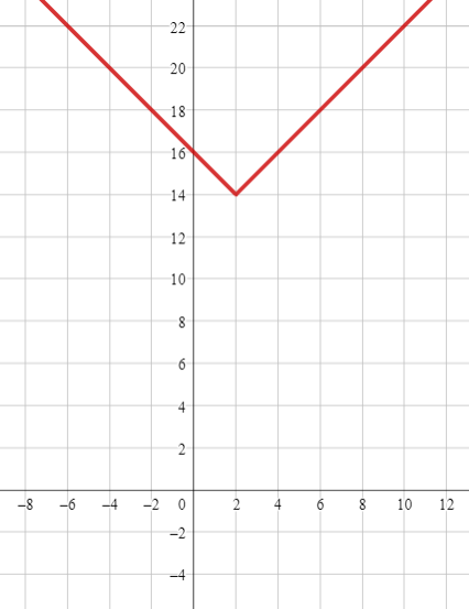 Translating the Graph of an Absolute Value Function with 2 Translations ...