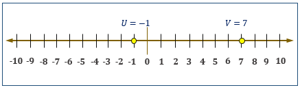 Computing the Distance Between Two Integers on a Number Line Practice ...