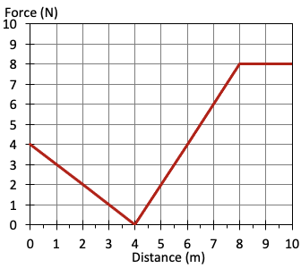 Finding Work from a Force versus Displacement Graph Practice | Physics ...
