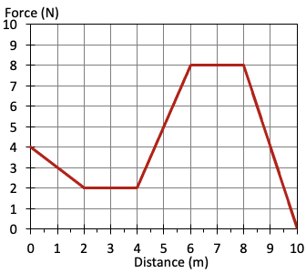 Finding Work from a Force versus Displacement Graph Practice | Physics ...