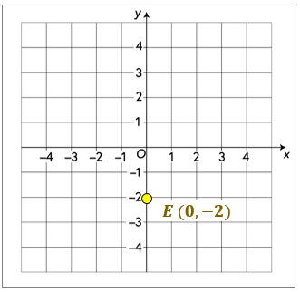 Naming the Quadrant or Axis of a Point Given its Coordinates Practice ...