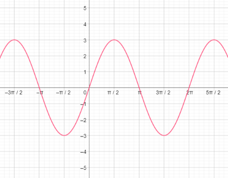 Sketching the Graph of y= a cos(x+c) Practice | Trigonometry Practice ...