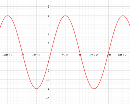 Sketching the Graph of y= a sin(x+c) Practice | Trigonometry Practice ...