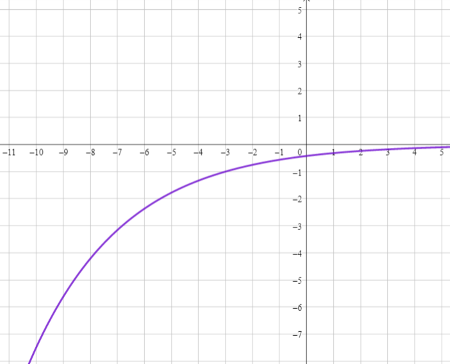 Translating the Graph of an Exponential Function Practice | Algebra ...