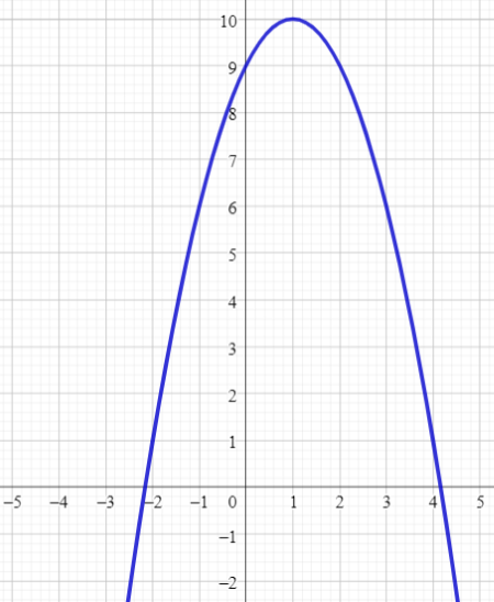 Solving a Quadratic Equation by Graphing Practice | Algebra Practice ...