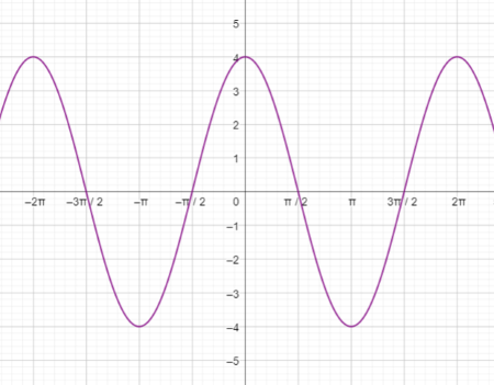 Sketching the Graph of y= a cos(x+c) Practice | Trigonometry Practice ...