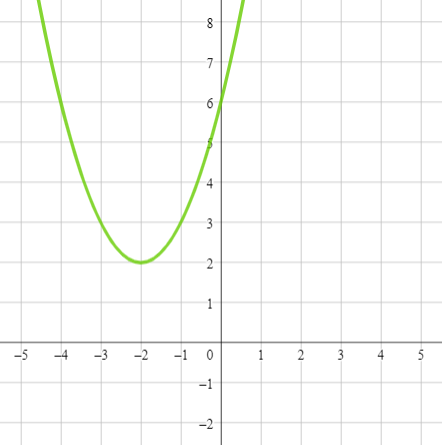 Translating the Graph of a Parabola with 2 Translations Practice ...