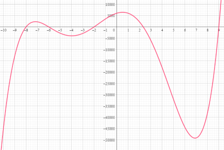 Using a Graphing Calculator to Find Zeros of a Polynomial Function ...