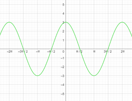 Sketching the Graph of y= a sin(x+c) Practice | Trigonometry Practice ...