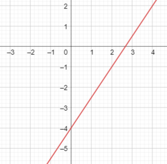Graphing a Line Given its Equation in Slope-Intercept Form with a ...