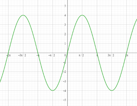 Sketching the Graph of y= a sin(bx+c) Practice | Trigonometry Practice ...
