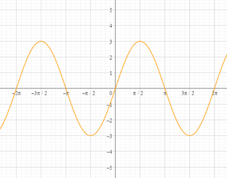 Sketching the Graph of y= a cos(bx+c) Practice | Trigonometry Practice ...