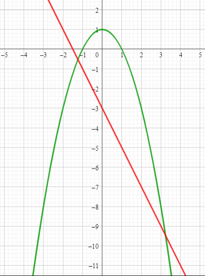 Graphically Solving a System of Linear and Quadratic Equations Practice ...