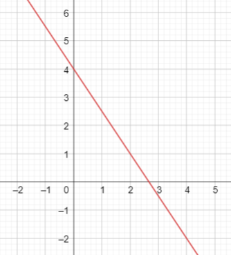Graphing a Line Given its Equation in Slope-Intercept Form with a ...