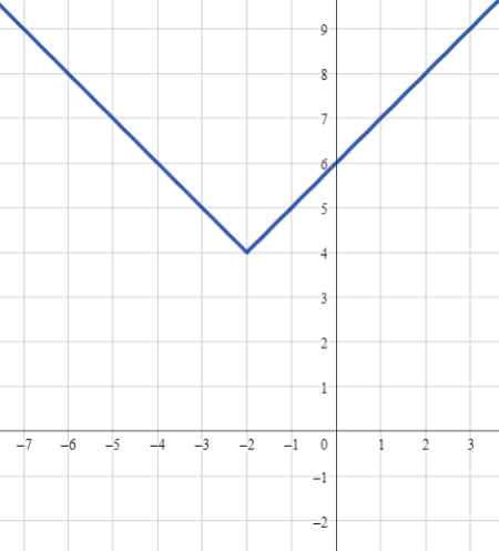 Translating the Graph of an Absolute Value Function with 2 Translations ...