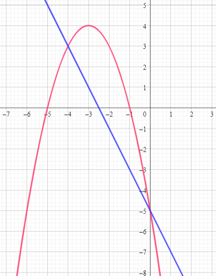 Graphically Solving a System of Linear and Quadratic Equations Practice ...