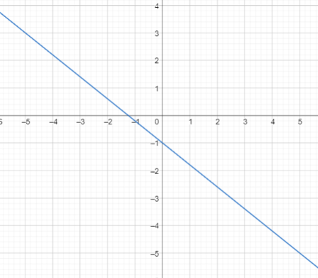 Graphing a Line Given its Equation in Standard Form Practice | Algebra ...