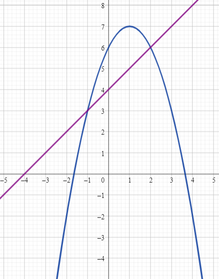 Graphically Solving a System of Linear and Quadratic Equations Practice ...