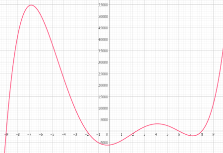 Using a Graphing Calculator to Find Zeros of a Polynomial Function ...